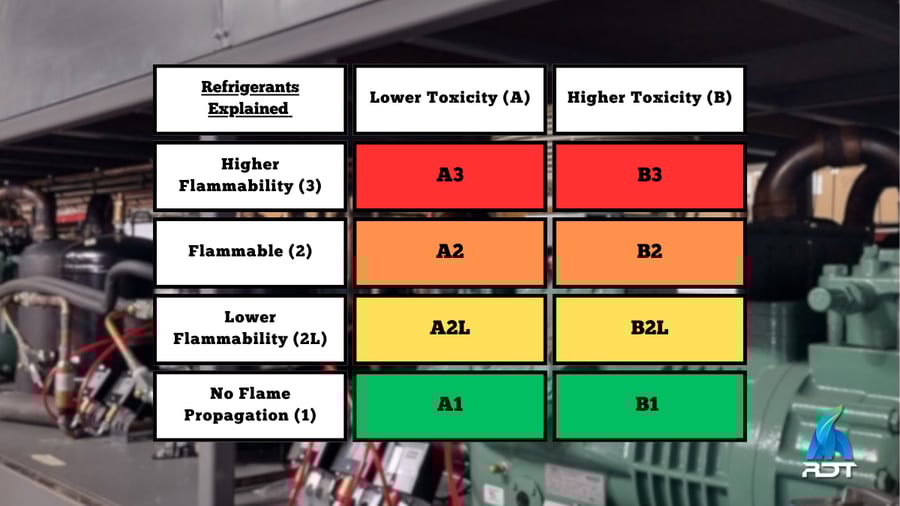 Different Types of Refrigerants: A1, A2L, and A3 Explained